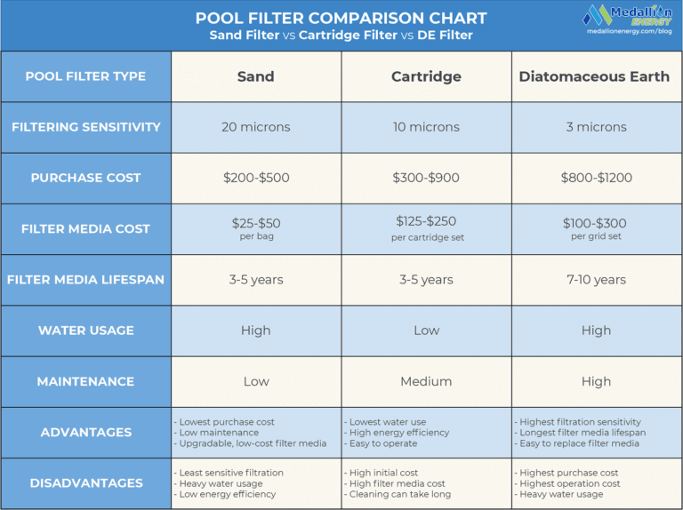 Pool Filter Comparison: Sand, Cartridge, DE Filters | Medallion Energy